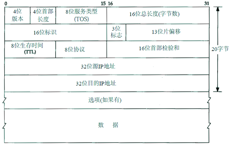 绿色记忆:TCP/IP协议栈学习笔记
