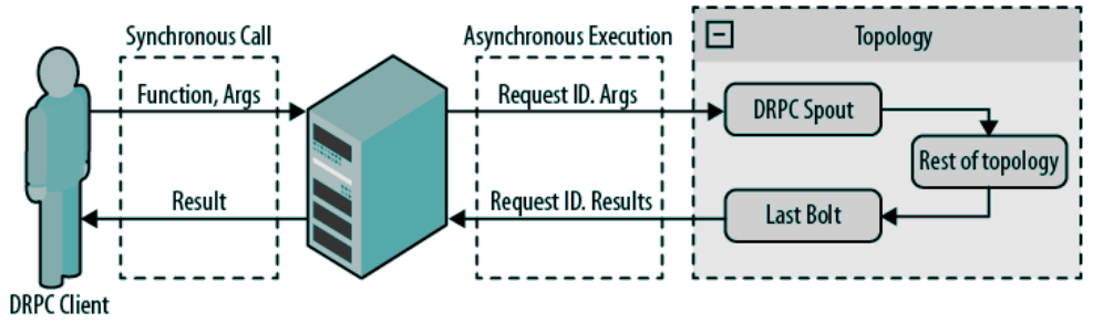 绿色记忆:Apache Storm学习笔记