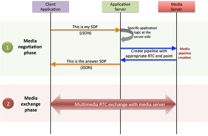 绿色记忆:基于Kurento搭建WebRTC服务器