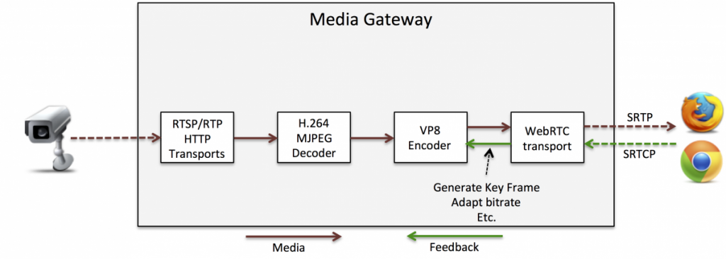 绿色记忆:基于Kurento搭建WebRTC服务器