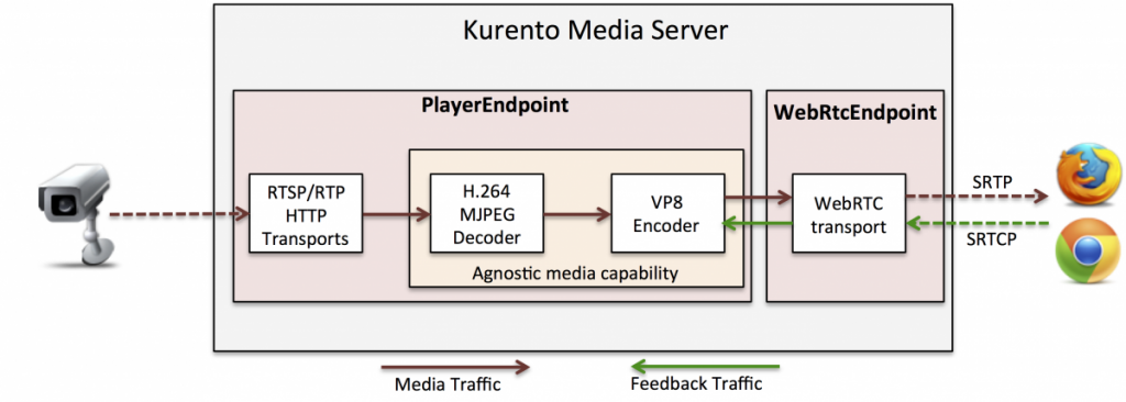 绿色记忆:基于Kurento搭建WebRTC服务器