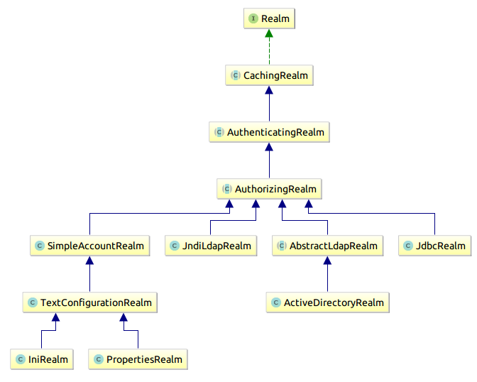 绿色记忆:Apache Shiro学习笔记