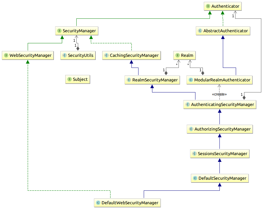 绿色记忆:Apache Shiro学习笔记