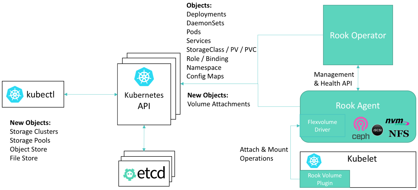 绿色记忆:基于Rook的Kubernetes存储方案